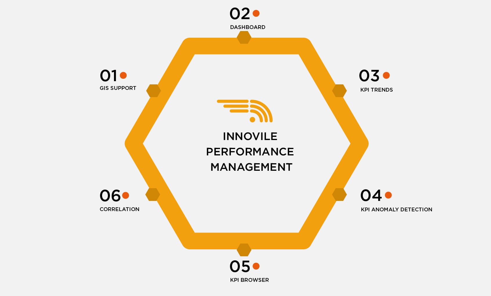 Mobile Telecom Network Performance Management System | Innovile